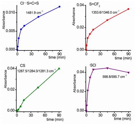 Plots Of The Intensities Of The Bands Assigned To Cl•···s C S Top
