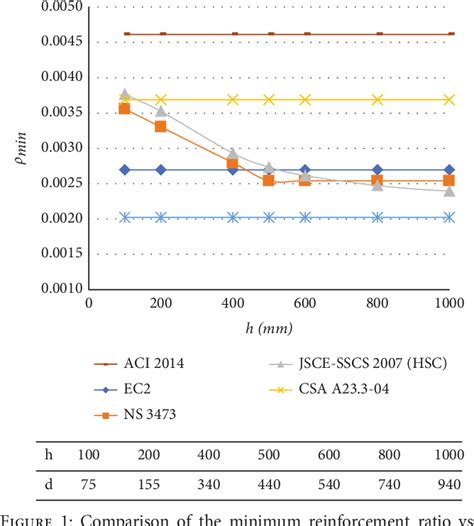 Figure 1 From Minimum Flexural Reinforcement Steel Ratios Of High Strength Concrete Beams