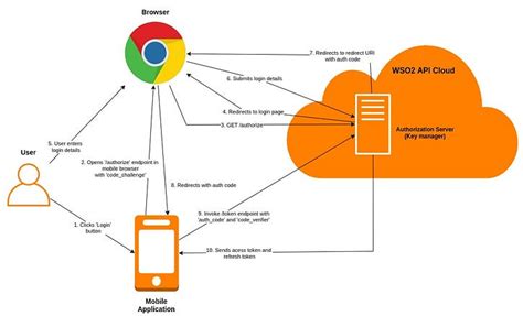 Ejemplo De Aplicación Móvil Flutter Para Consumir Sus Api En La Nube