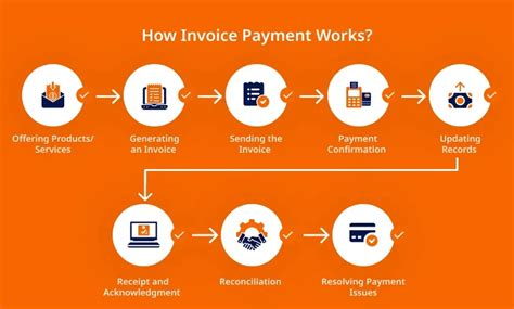 How Invoice Payment Works Step By Step Explanation