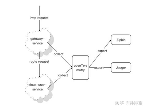 Building A Visual Distributed Monitoring System With Opentelemetry Sobyte