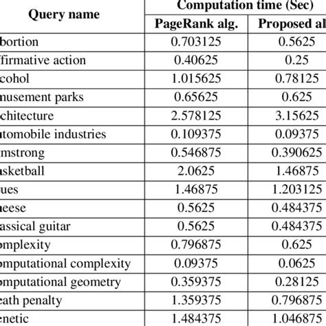 Computation Time In Seconds In Classical Pagerank Vs Prct Download Scientific Diagram