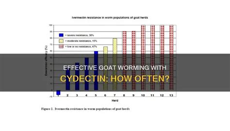 Effective Goat Worming With Cydectin How Often Petshun