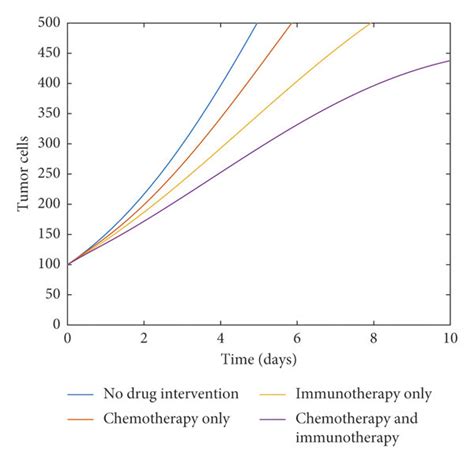 Influence Of No Drug Intervention Independent Drug Interventions And