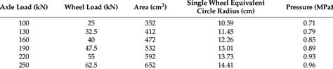 Vehicle Axle Load Calculations Download Table