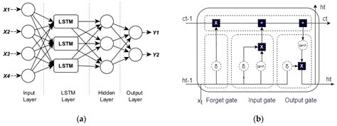 Energy Usage Forecasting Model Based On Long Short Term Memory Lstm And Explainable Artificial