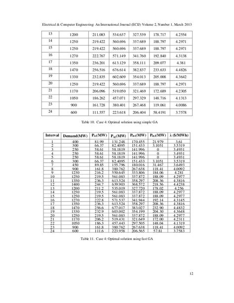 Hydrothermal Coordination For Short Range Fixed Head Stations Using F…