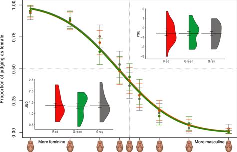 The Proportion Of Female Responses For Each Inverted Face Stimulus By Download Scientific