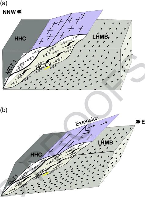 8 A Block Diagram Represents Cration Of A Ductile Shear Zone At Tato