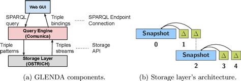 Figure 1 From Glenda Querying Rdf Archives With Full Sparql Semantic
