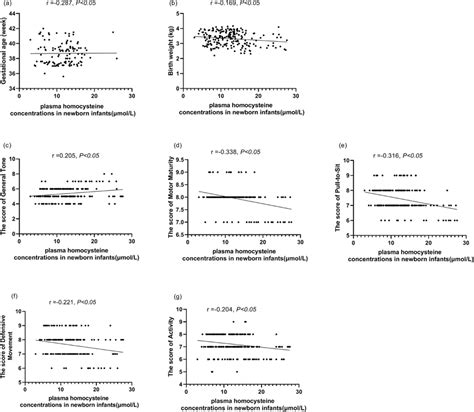 Correlation Of Homocysteine Concentrations In Newborn Infants And The
