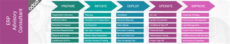 Odoo Consultant Erp Advisory For Erp Selection And Implementation