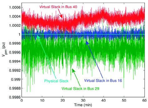 voltages of physical and virtual slack distributed generations dgs