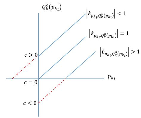Price Supply Elasticity Of A Lineal And Differential Function