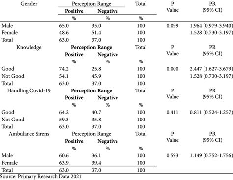Results Of Bivariate Analysis Of Research Data Download Scientific Diagram