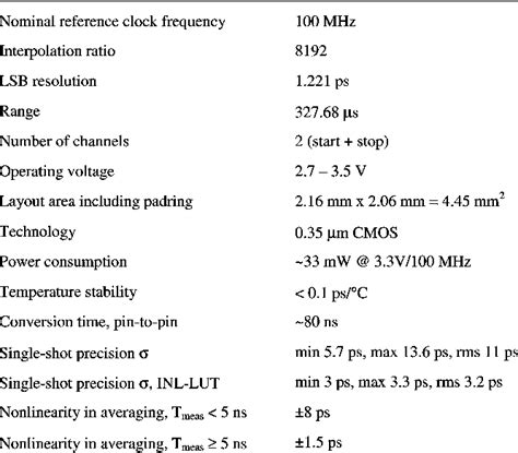 A Cmos Time To Digital Converter Tdc Based On A Cyclic Time Domain Successive Approximation
