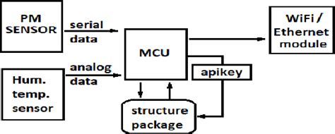 Figure 4 From On The Evaluation Of Low Cost Pm Sensors For Air Quality