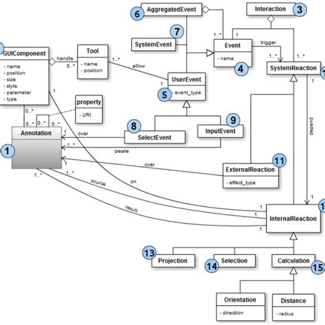 Model Used To Describe User Interfaces Download Scientific Diagram