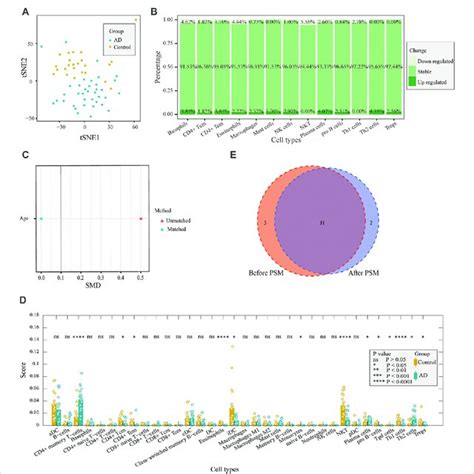 Correlation Between Differentially Expressed Marker Genes And