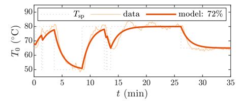Heater Closed Loop Model And Validation Data Comparison Download