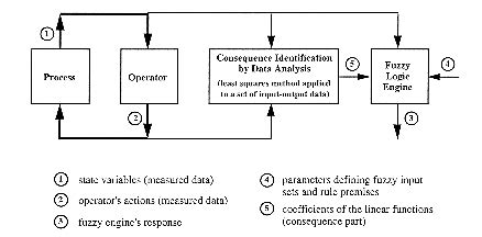 Design Of VLSI Systems Fuzzy Logic Systems