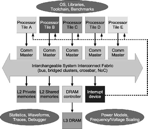 Mparm Systemc Virtual Platform Download Scientific Diagram