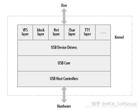 Linux USB驱动开发 WCH SoftGroup 博客园