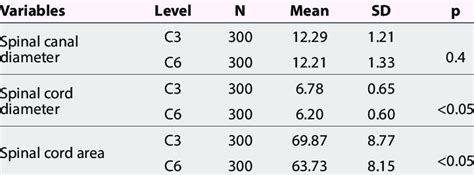 The Mean Values According To C3 And C6 Levels Download Scientific