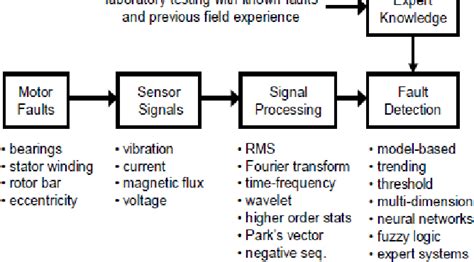 Figure 1 From Fuzzy Logic Based Fault Diagnosis In Induction Motor