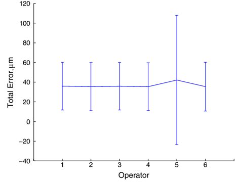 Operator Total Error Download Scientific Diagram