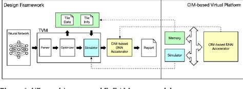 Figure 9 From Design Framework For Reram Based Dnn Accelerators With Accuracy And Hardware