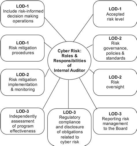7 The Roles And Responsibilities Of Internal Auditors In Cybersecurity