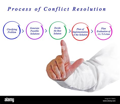 Conflict Resolution Process Model