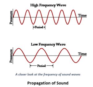 Sound And Its Properties Propagation Of Sound Sound Waves