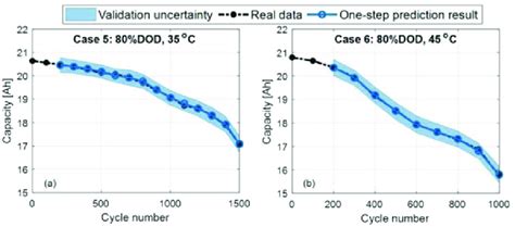 7 One Step Prediction Results By Using Modified Gpr For Testing Download Scientific Diagram