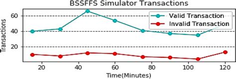 Valid And Invalid Transactions Performed On The Simulator Download