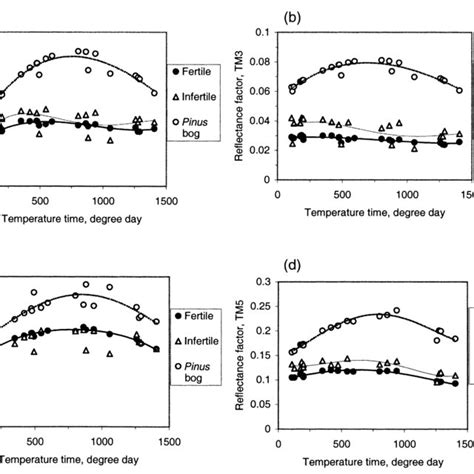 Smoothed Seasonal Courses Of Different Pine Dominated Forests From Download Scientific Diagram