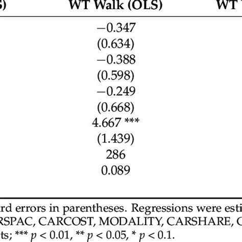 Predicting Willingness To Engage In Car Sharing Controlling For Service Download Scientific