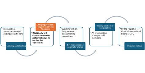 iap2 spectrum evolution iap2 australasia