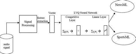 an audio classifier based on an lvq neural network download
