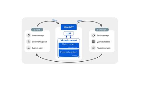 memgpt os inspired llms that manage their own memory