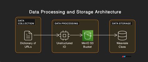 Dynamic Etl Pipeline Hydrate Ai With Web Data For Minio And Weaviate Using Unstructured Io