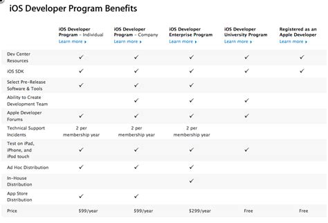 Iphone Difference Between Enterprise Distribution Program And
