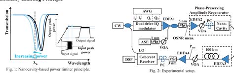 Figure 2 From Nonlinear Phase Noise Reduction For 20 Gbit S Nrz Qpsk Signals Using Inp On Soi