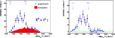 Figure 6 From Studies Of The Lambda1405 In Proton Proton Collisions