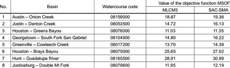 the results of numerical experiments on modeling of rainfall flash