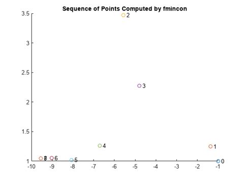 Output Functions For Optimization Toolbox Matlab And Simulink