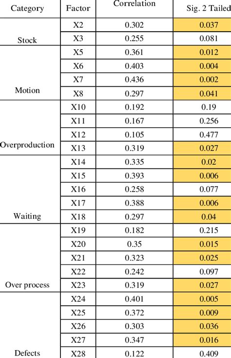 Bivariate Correlation Test Result Download Scientific Diagram