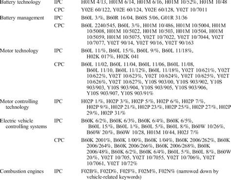 Relevant Patent Categories Patent Category IPC CPC Patent Classes Download Scientific Diagram