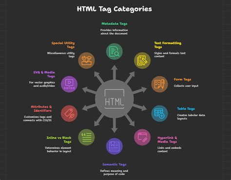 Html Cheat Sheet And Summary — All Tags Explained By Sri Vaishnavi Jun 2025 Medium